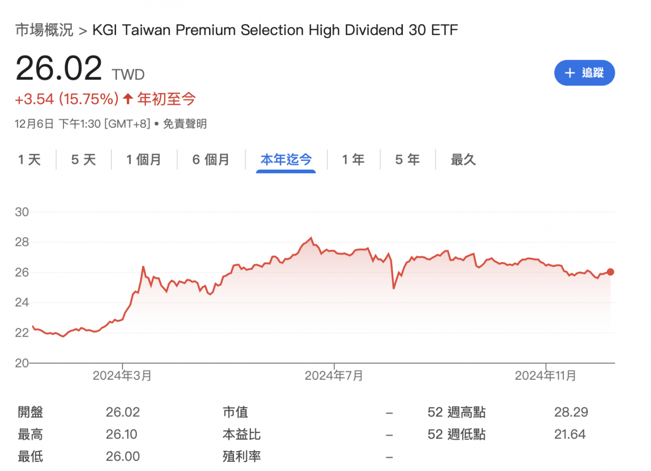 00915股價26元可以買？連2年奪高息ETF績效冠軍，2025年如何搶先佈局？股海老牛「便宜價」曝光 - 今周刊